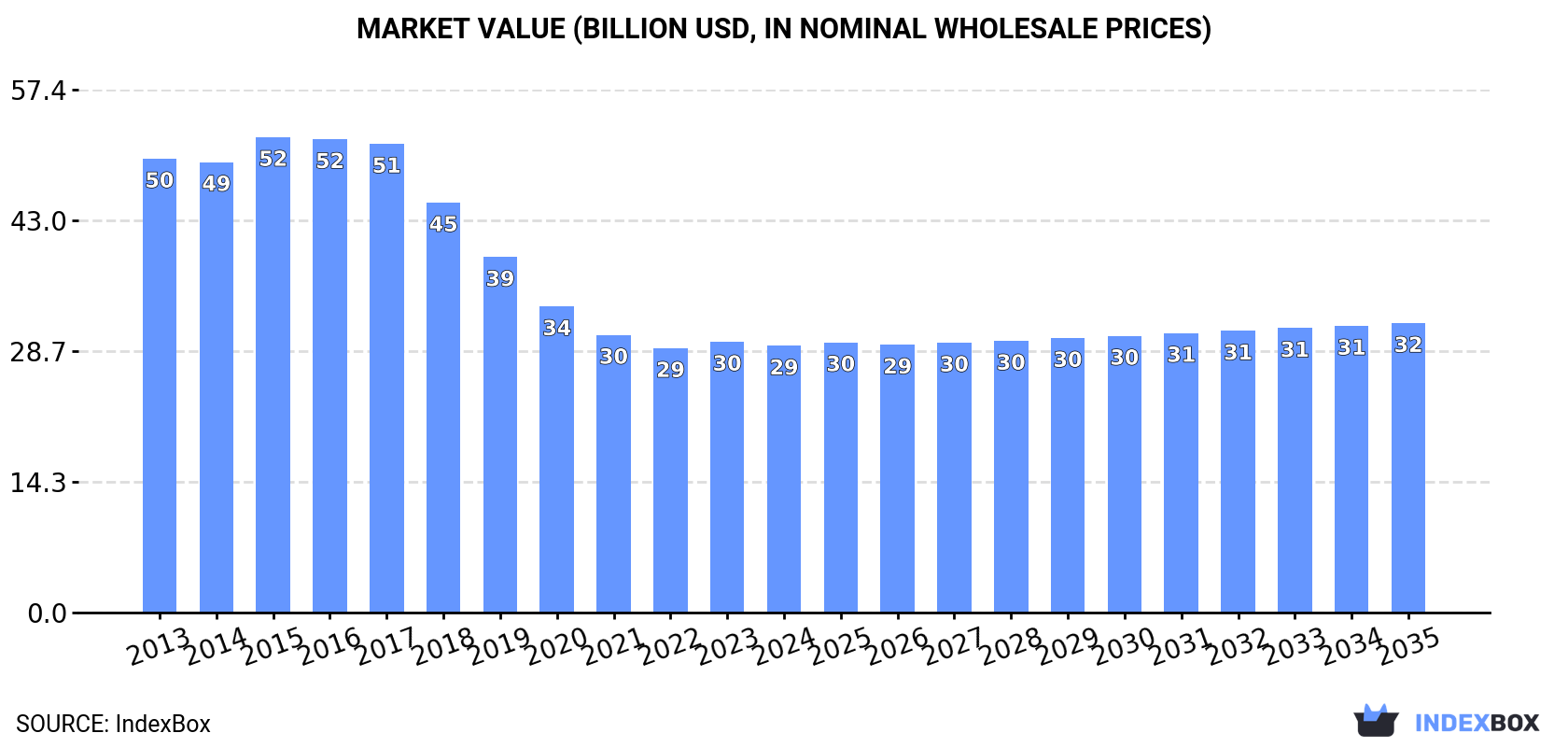 Market Value (billion USD, nominal wholesale prices)