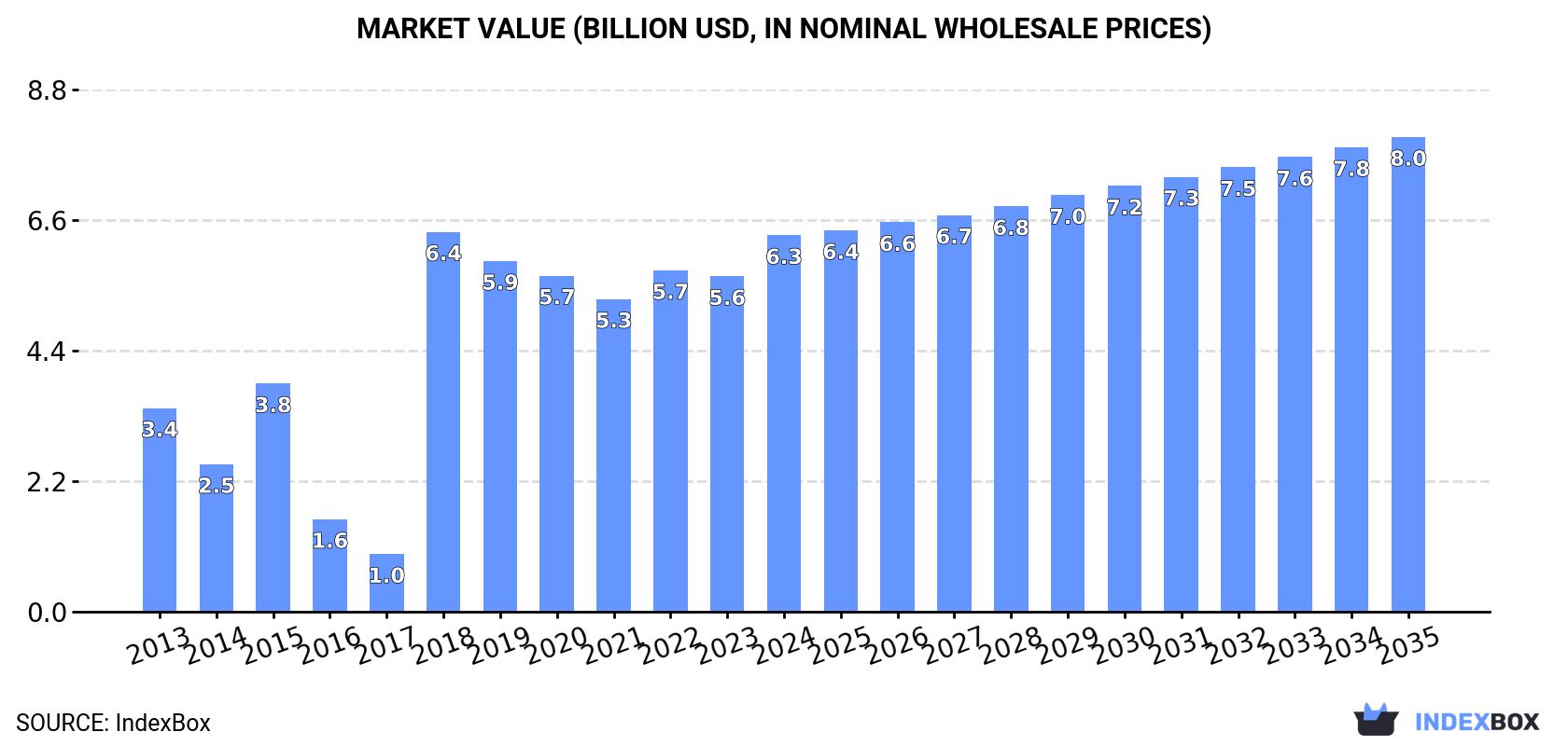 Market Value (billion USD, nominal wholesale prices)