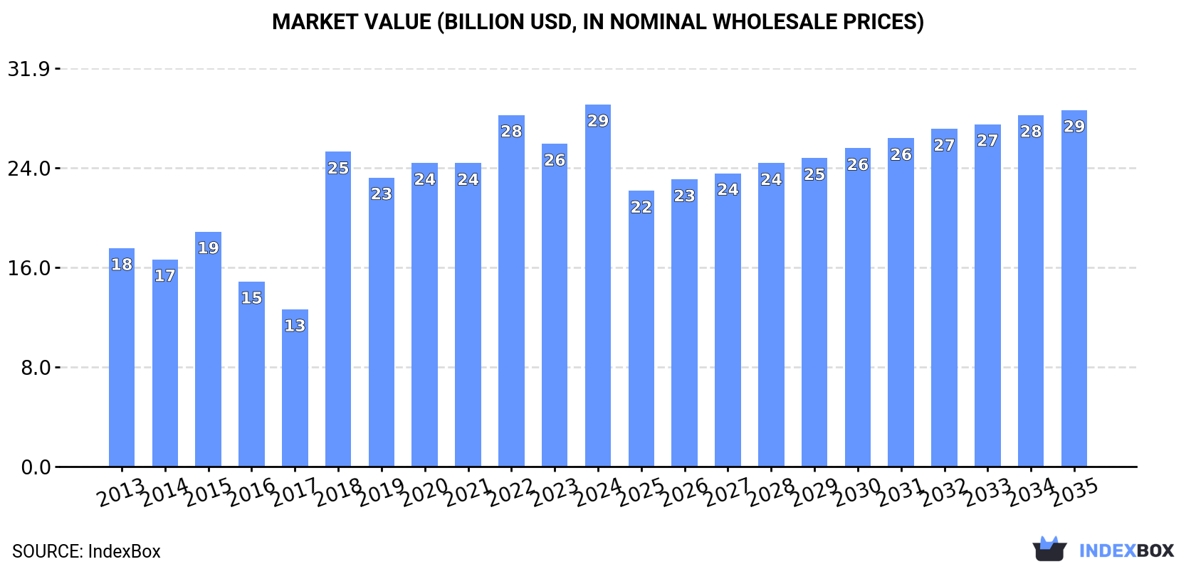 Market Value (billion USD, nominal wholesale prices)