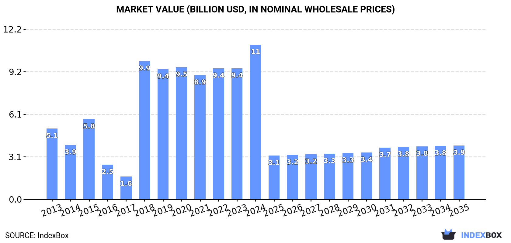Market Value (billion USD, nominal wholesale prices)