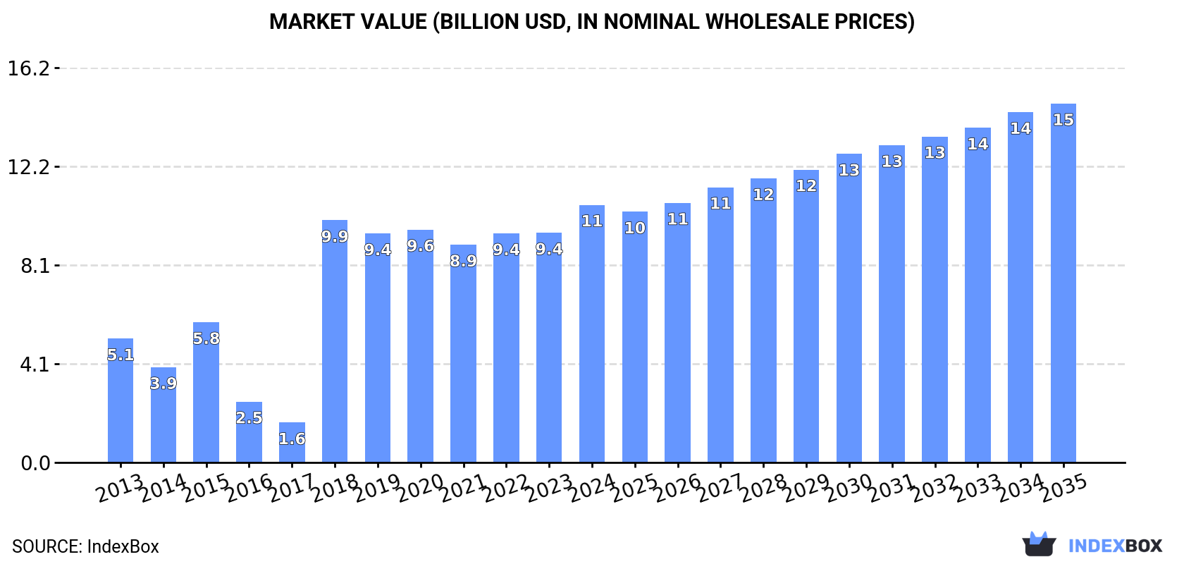 Market Value (billion USD, nominal wholesale prices)