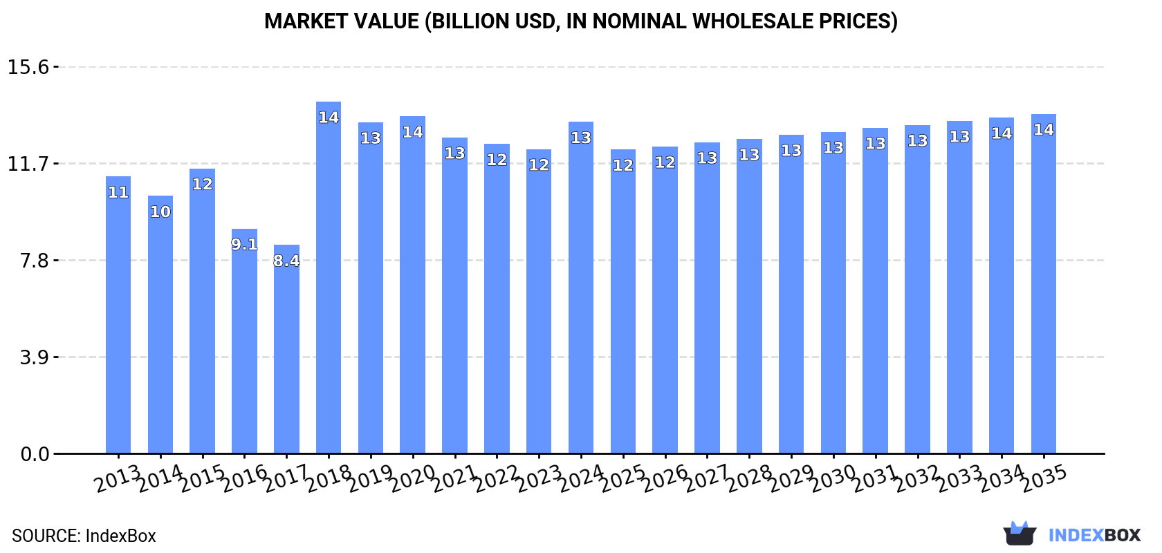 Market Value (billion USD, nominal wholesale prices)