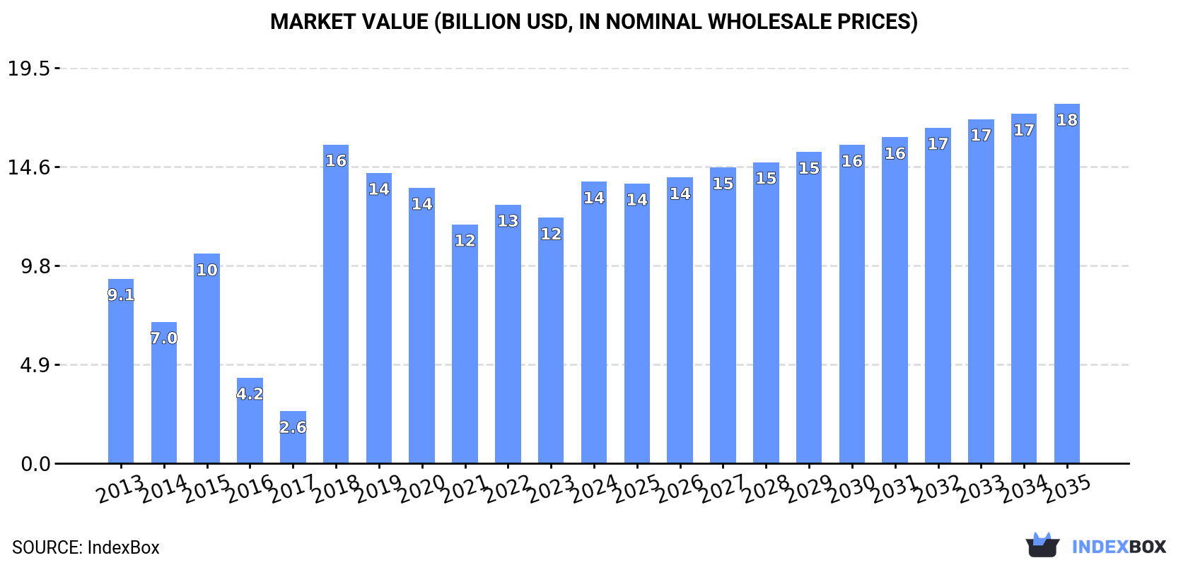 Market Value (billion USD, nominal wholesale prices)