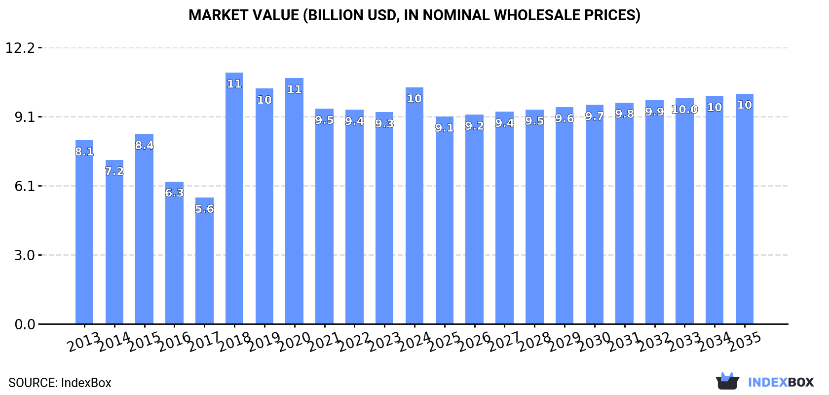 Market Value (billion USD, nominal wholesale prices)