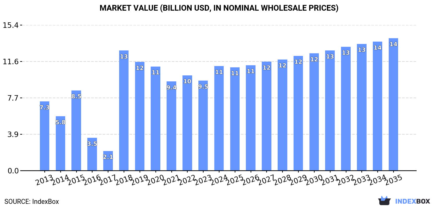 Market Value (billion USD, nominal wholesale prices)