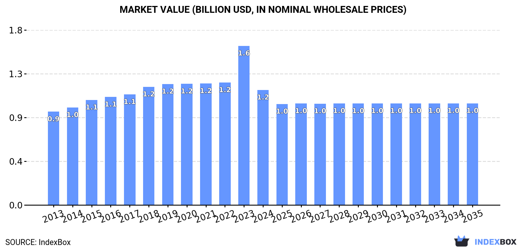 Market Value (billion USD, nominal wholesale prices)