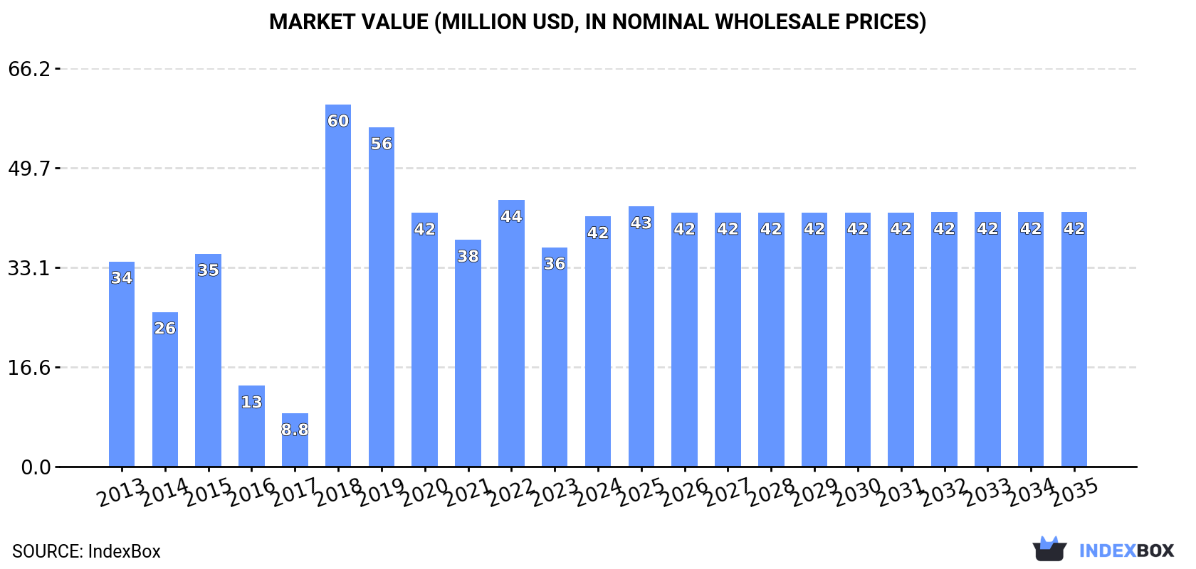 Market Value (million USD, nominal wholesale prices)