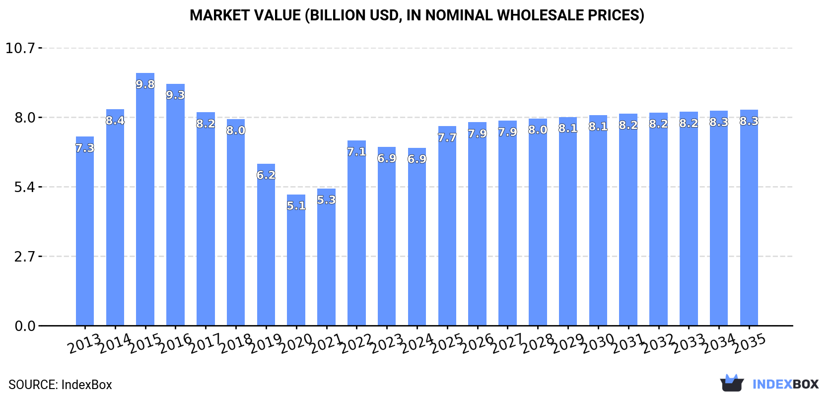 Market Value (billion USD, nominal wholesale prices)