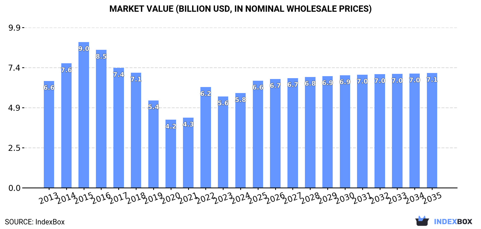 Market Value (billion USD, nominal wholesale prices)