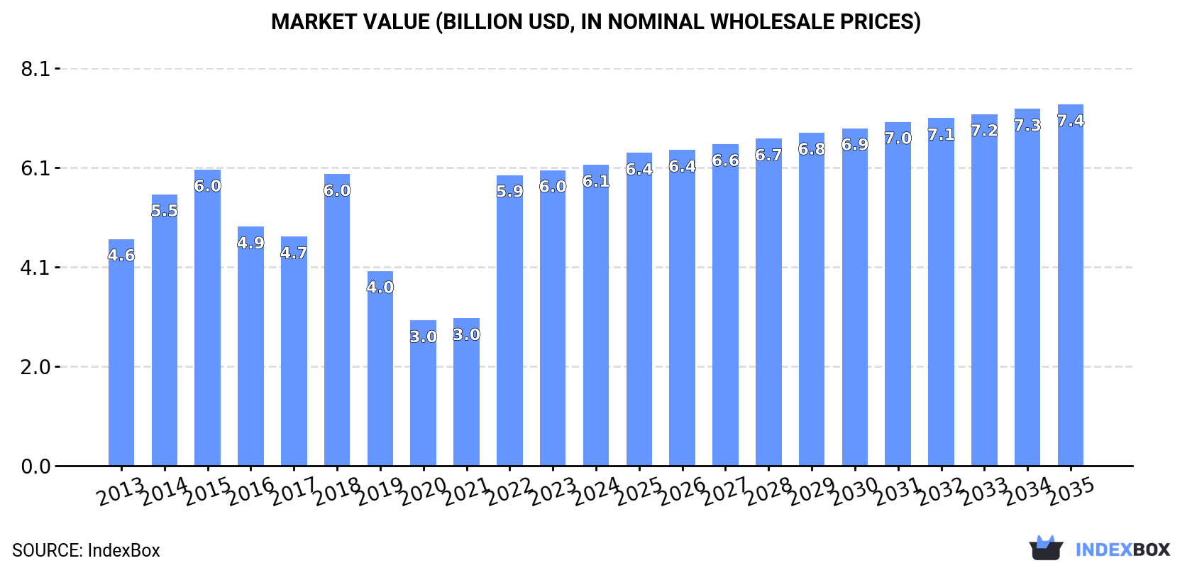 Market Value (billion USD, nominal wholesale prices)
