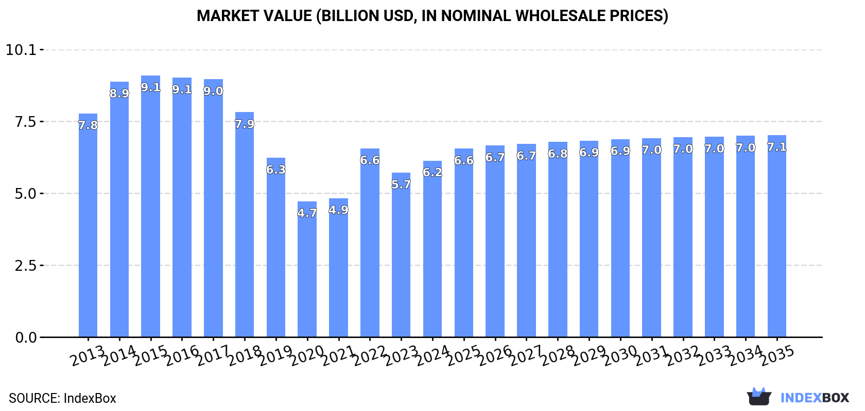 Market Value (billion USD, nominal wholesale prices)