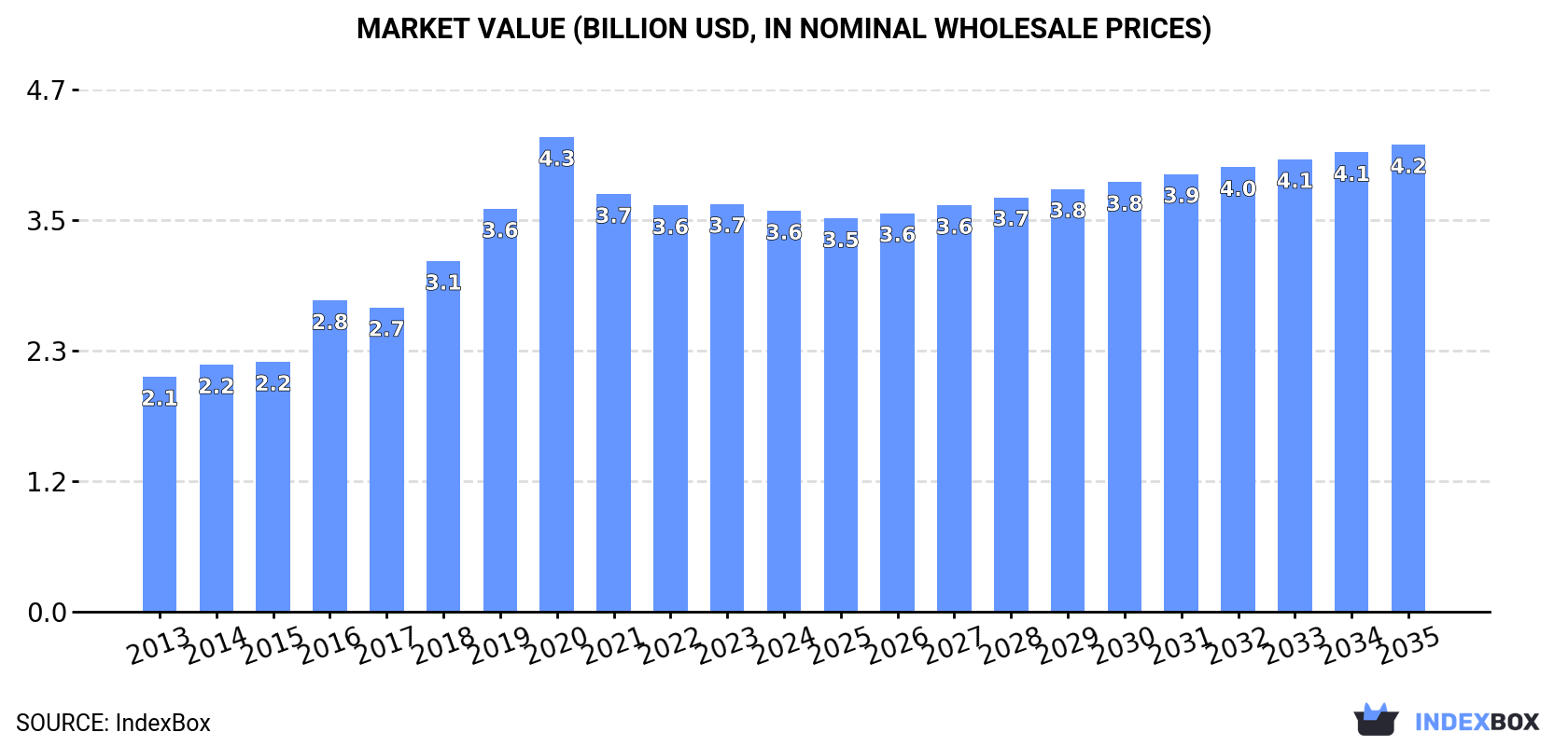 Market Value (billion USD, nominal wholesale prices)
