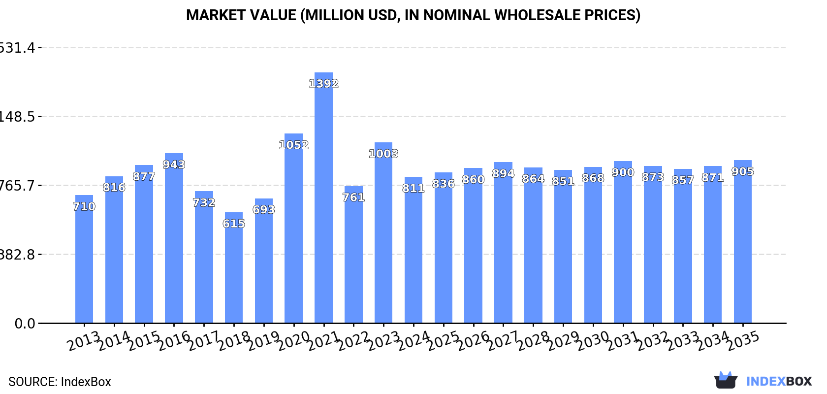Market Value (million USD, nominal wholesale prices)