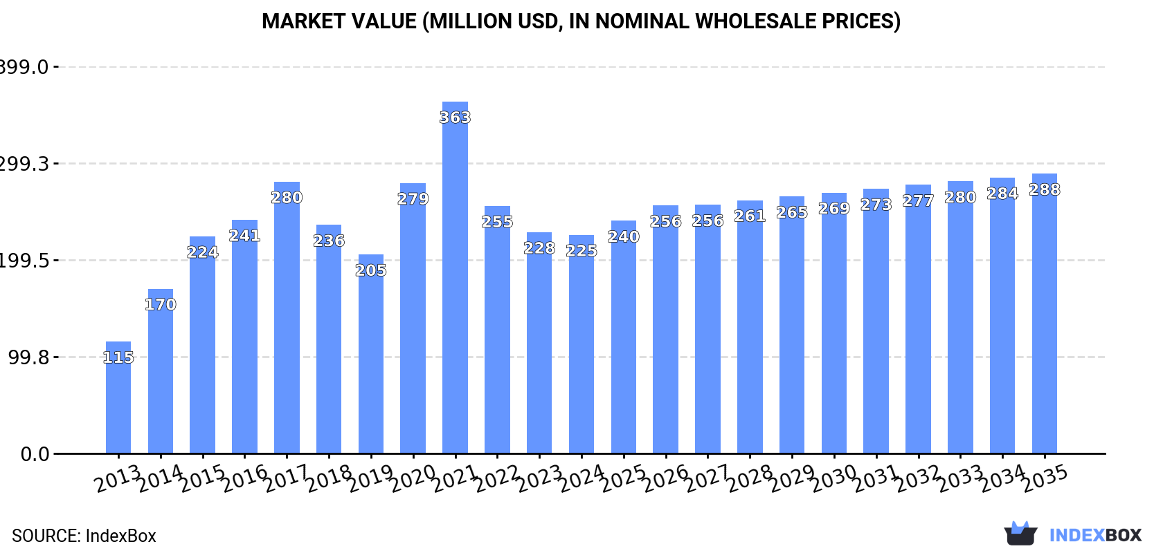 Market Value (million USD, nominal wholesale prices)