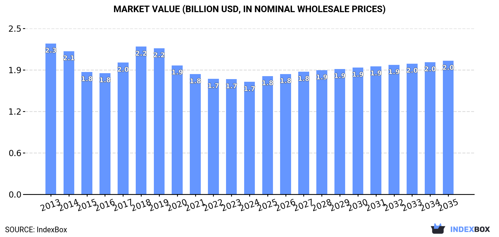 Market Value (billion USD, nominal wholesale prices)