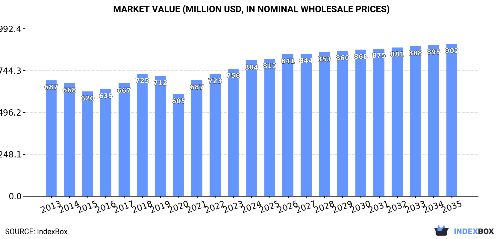 Market Value (million USD, nominal wholesale prices)
