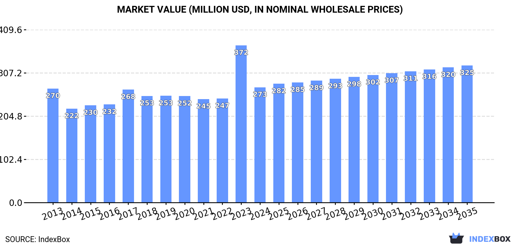 Market Value (million USD, nominal wholesale prices)