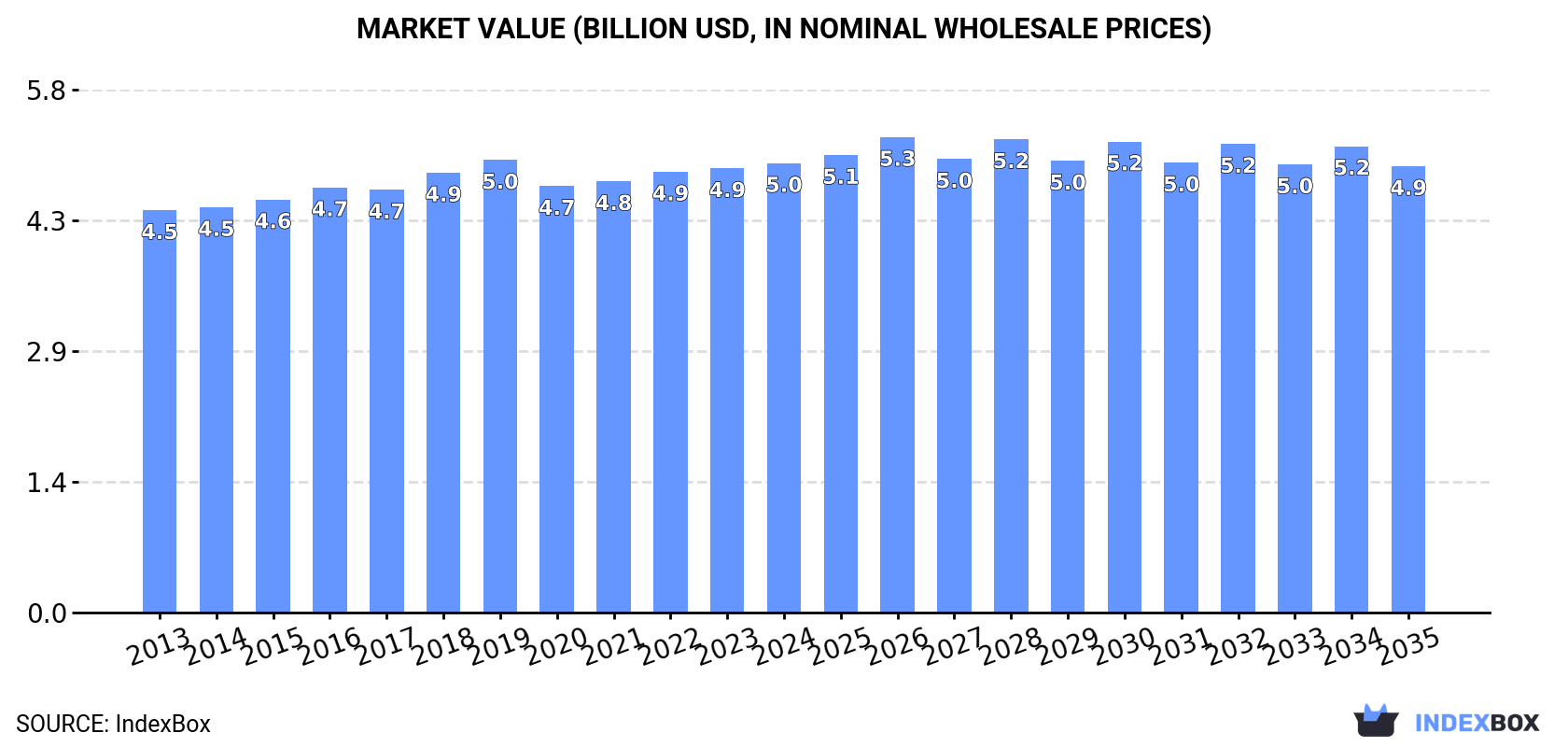 Market Value (billion USD, nominal wholesale prices)