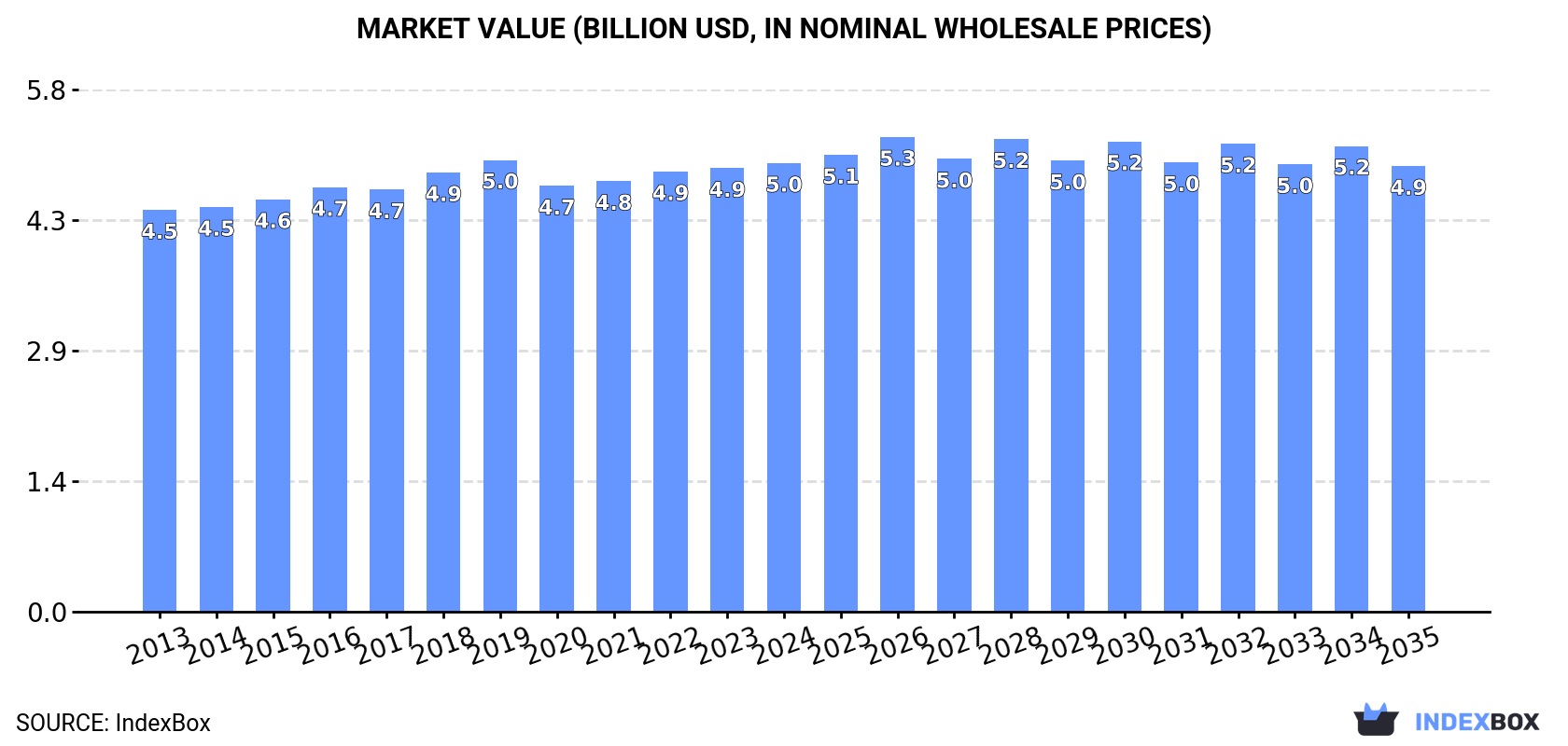 Market Value (billion USD, nominal wholesale prices)