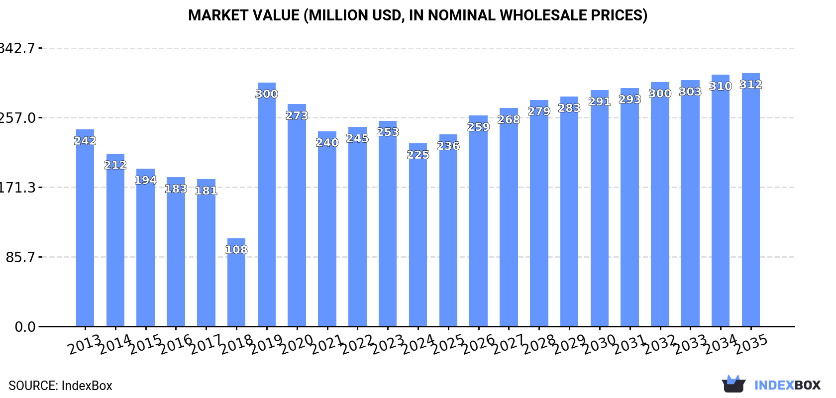 Market Value (million USD, nominal wholesale prices)