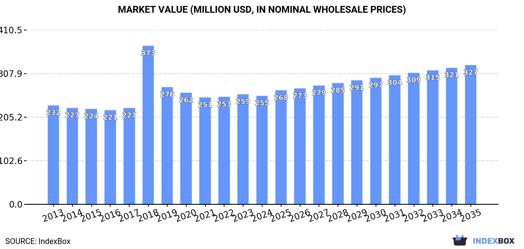 Market Value (million USD, nominal wholesale prices)
