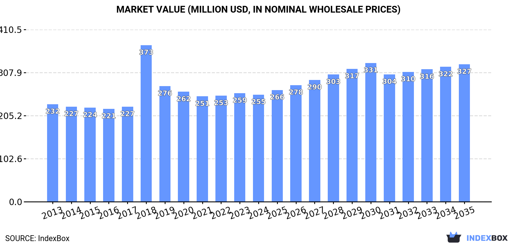 Market Value (million USD, nominal wholesale prices)