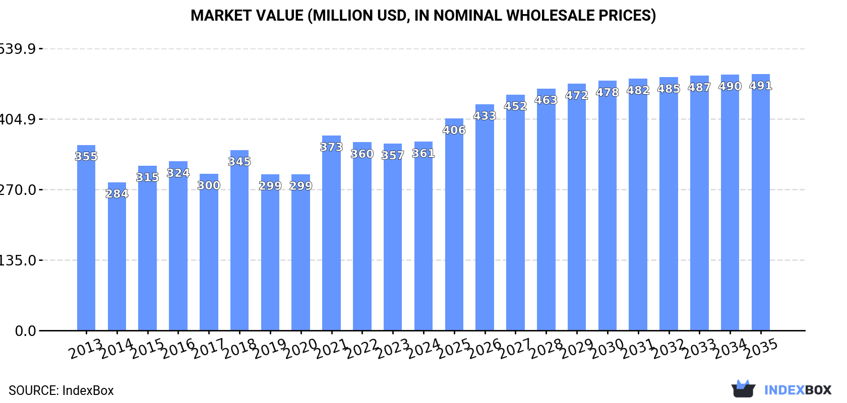 Market Value (million USD, nominal wholesale prices)