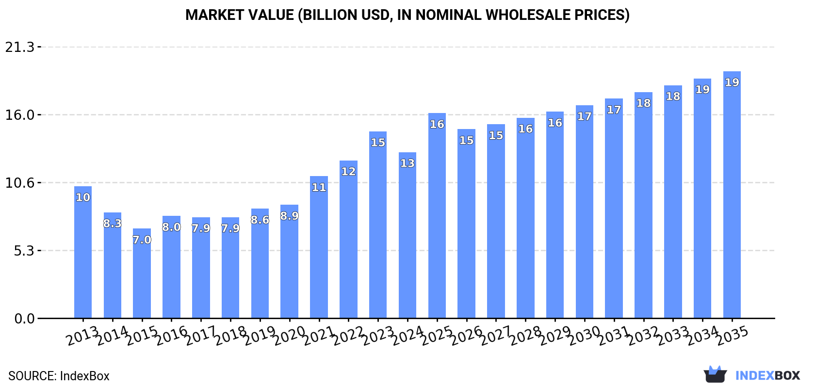 Market Value (billion USD, nominal wholesale prices)