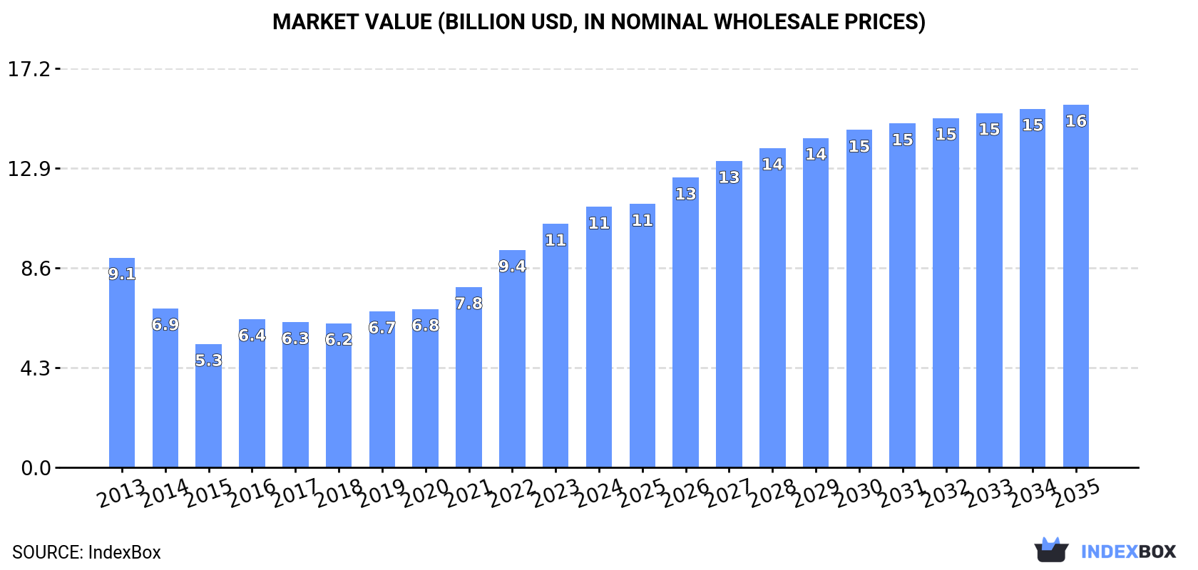 Market Value (billion USD, nominal wholesale prices)