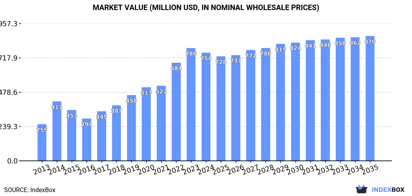 Market Value (million USD, nominal wholesale prices)