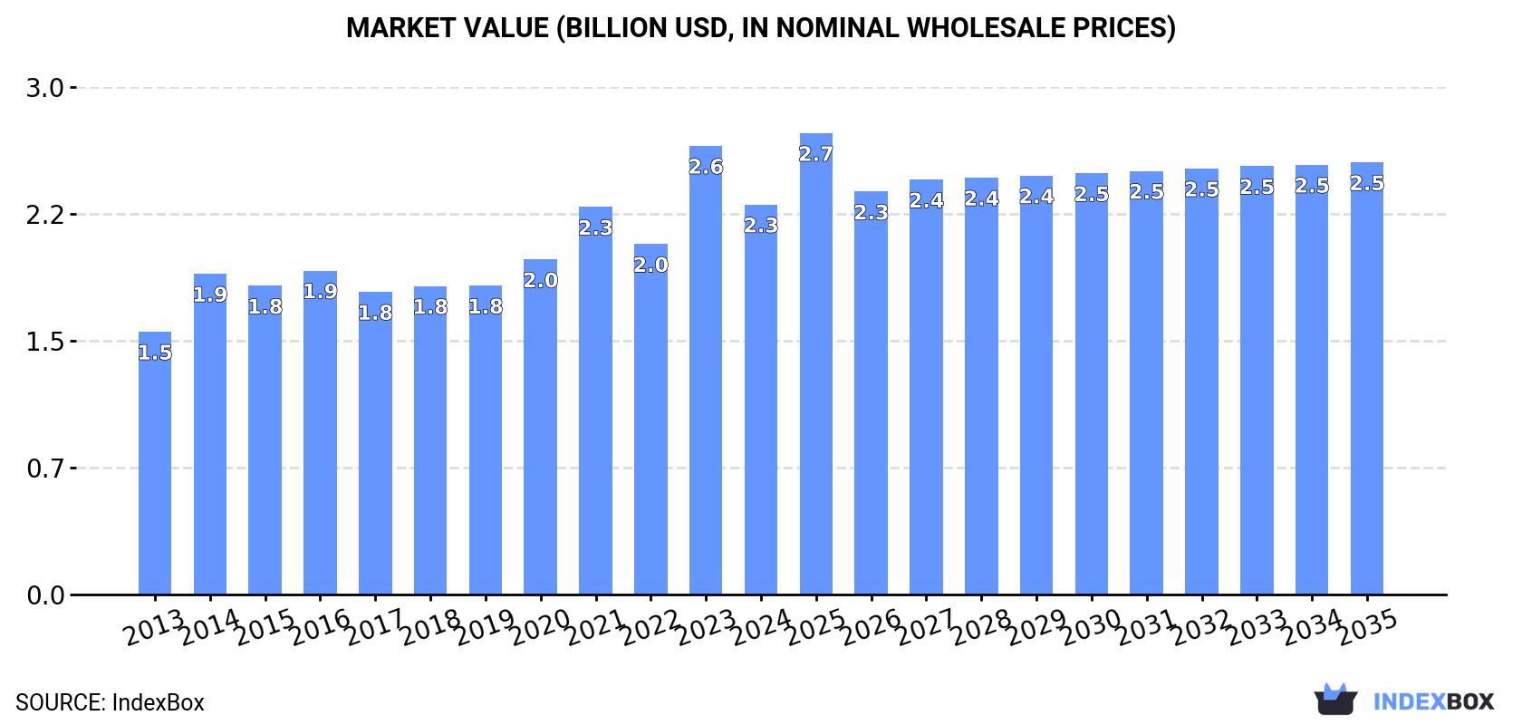 Market Value (billion USD, nominal wholesale prices)