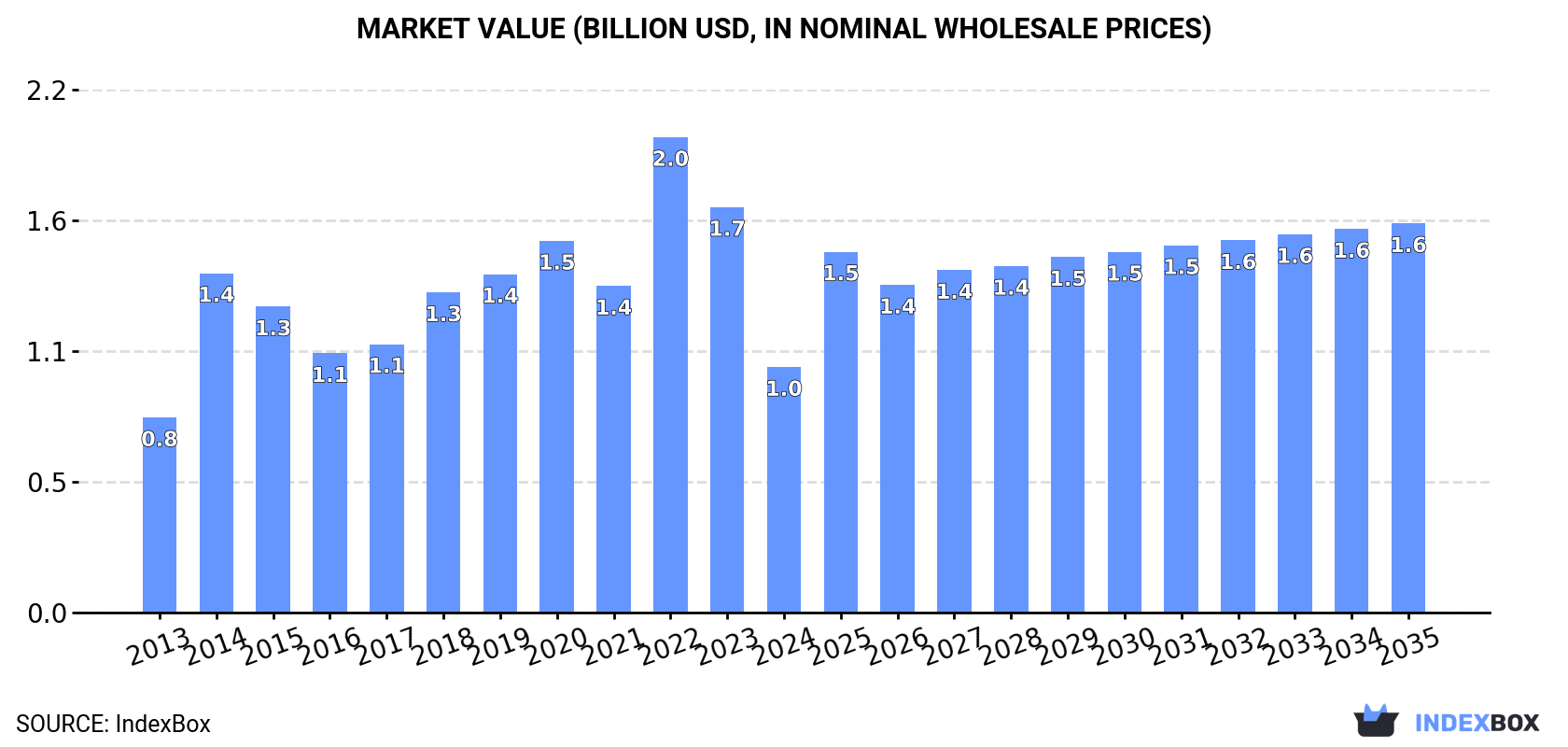 Market Value (billion USD, nominal wholesale prices)
