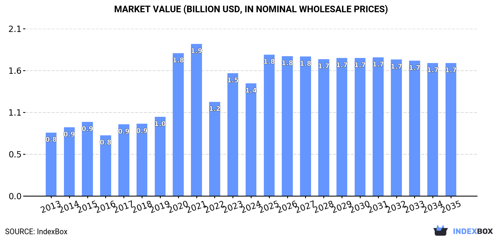 Market Value (billion USD, nominal wholesale prices)