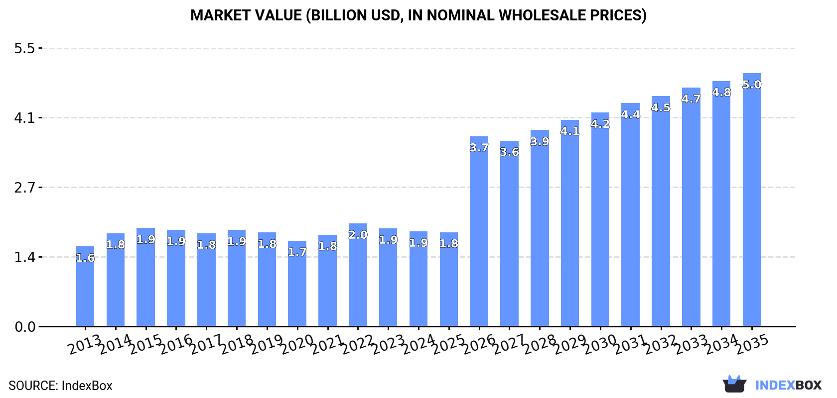 Market Value (billion USD, nominal wholesale prices)