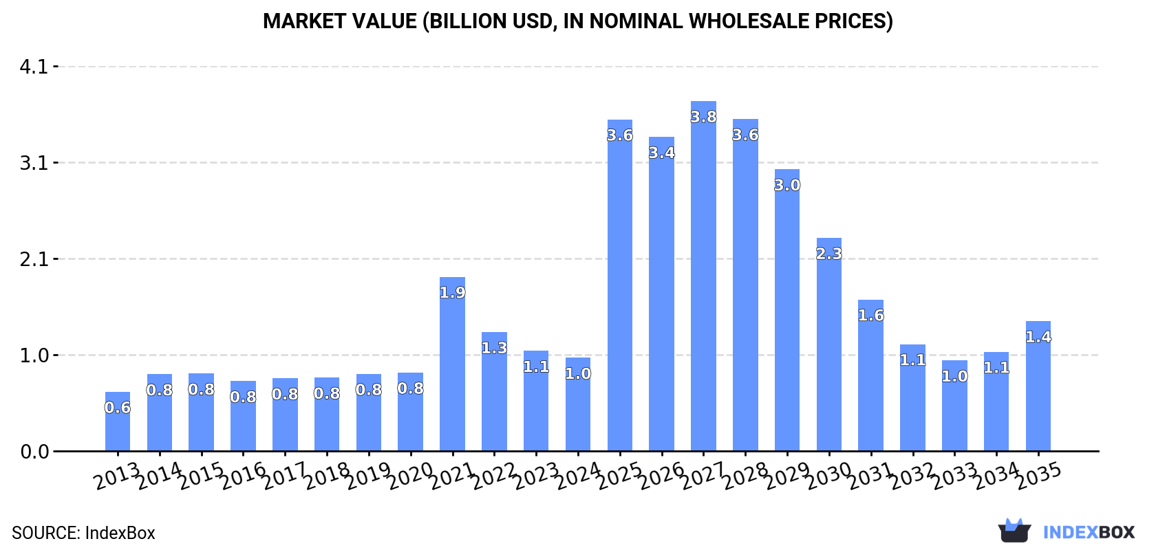 Market Value (billion USD, nominal wholesale prices)