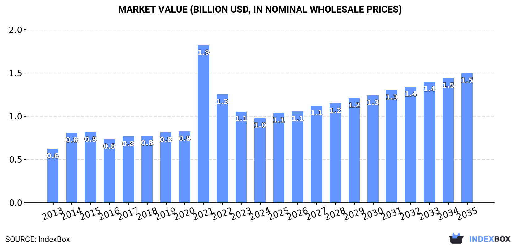 Market Value (billion USD, nominal wholesale prices)