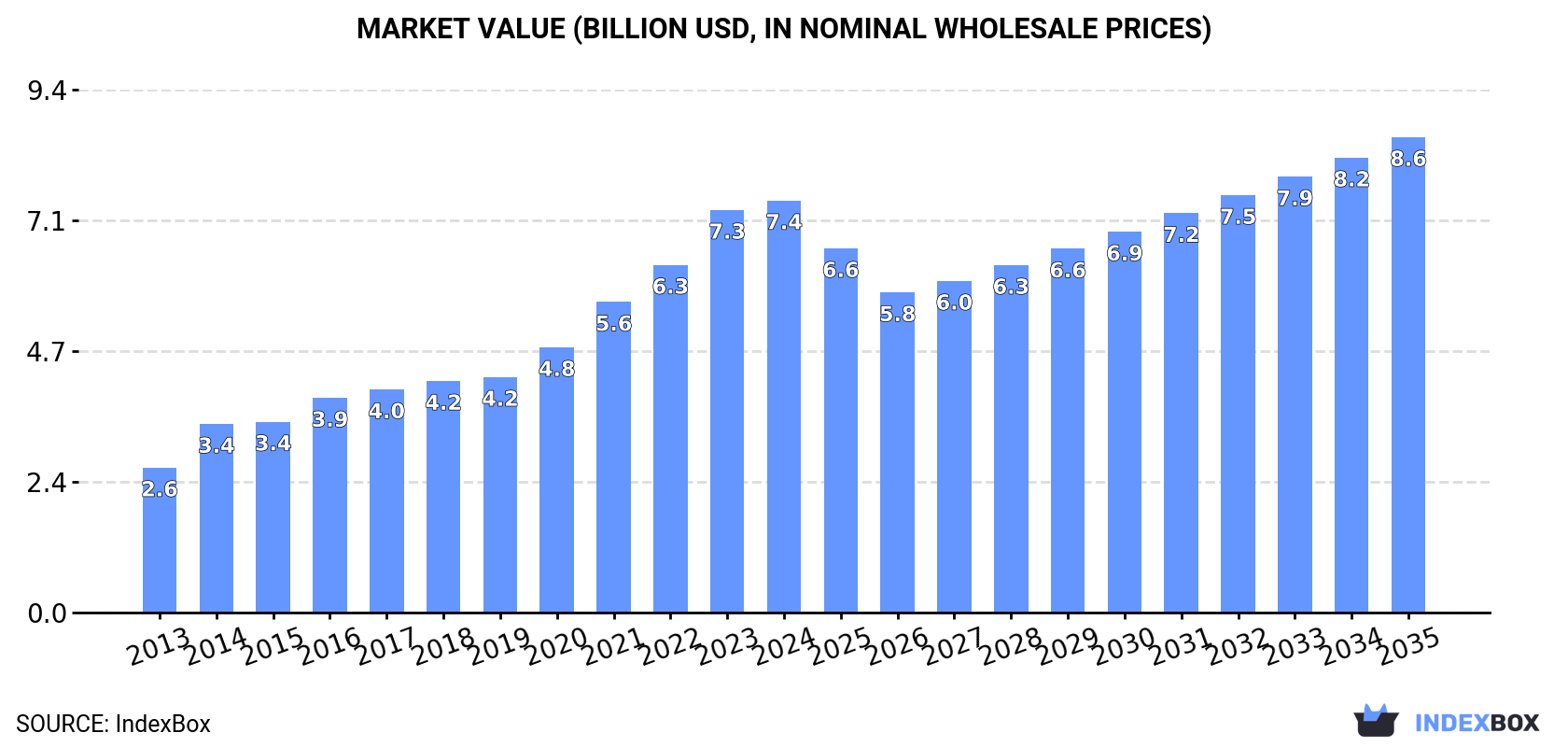 Market Value (billion USD, nominal wholesale prices)