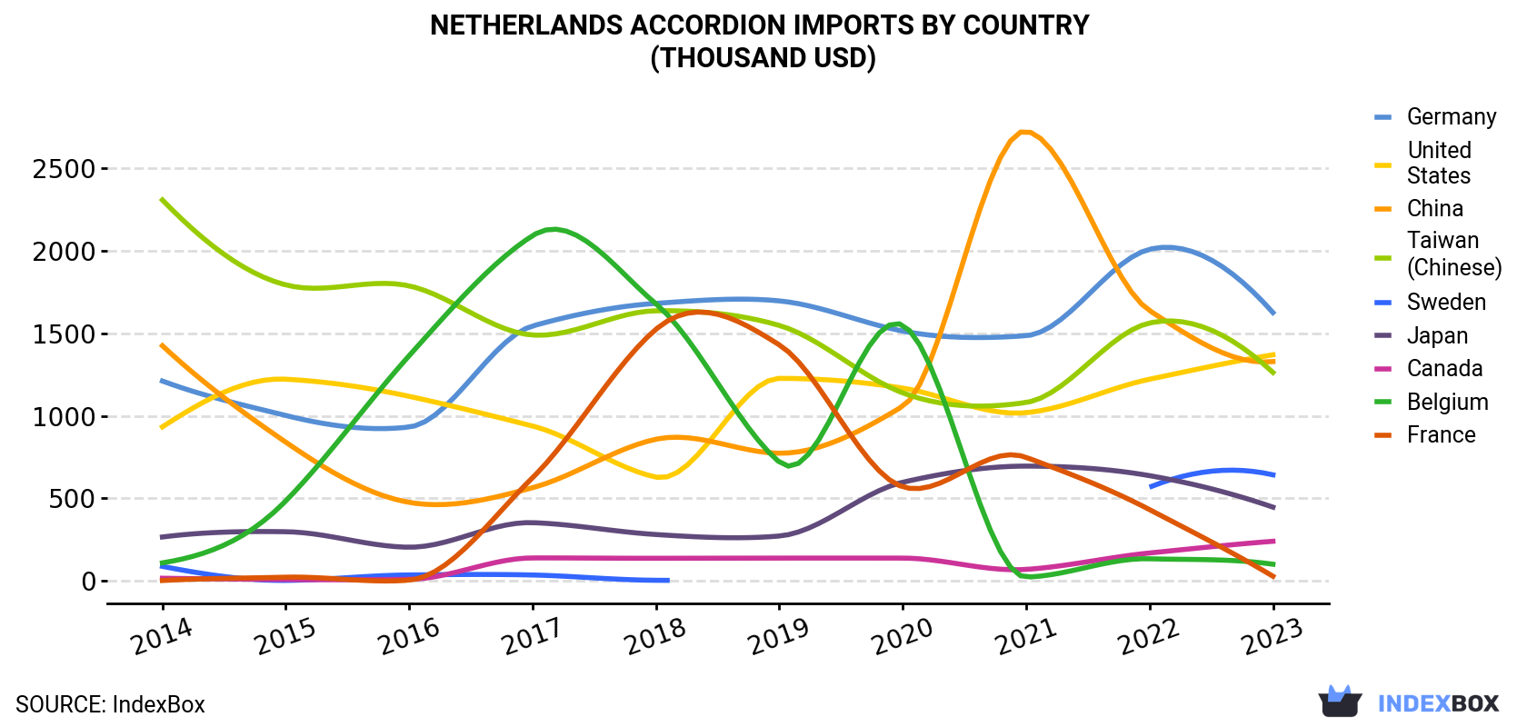 Netherlands Accordion Imports By Country (Thousand USD)