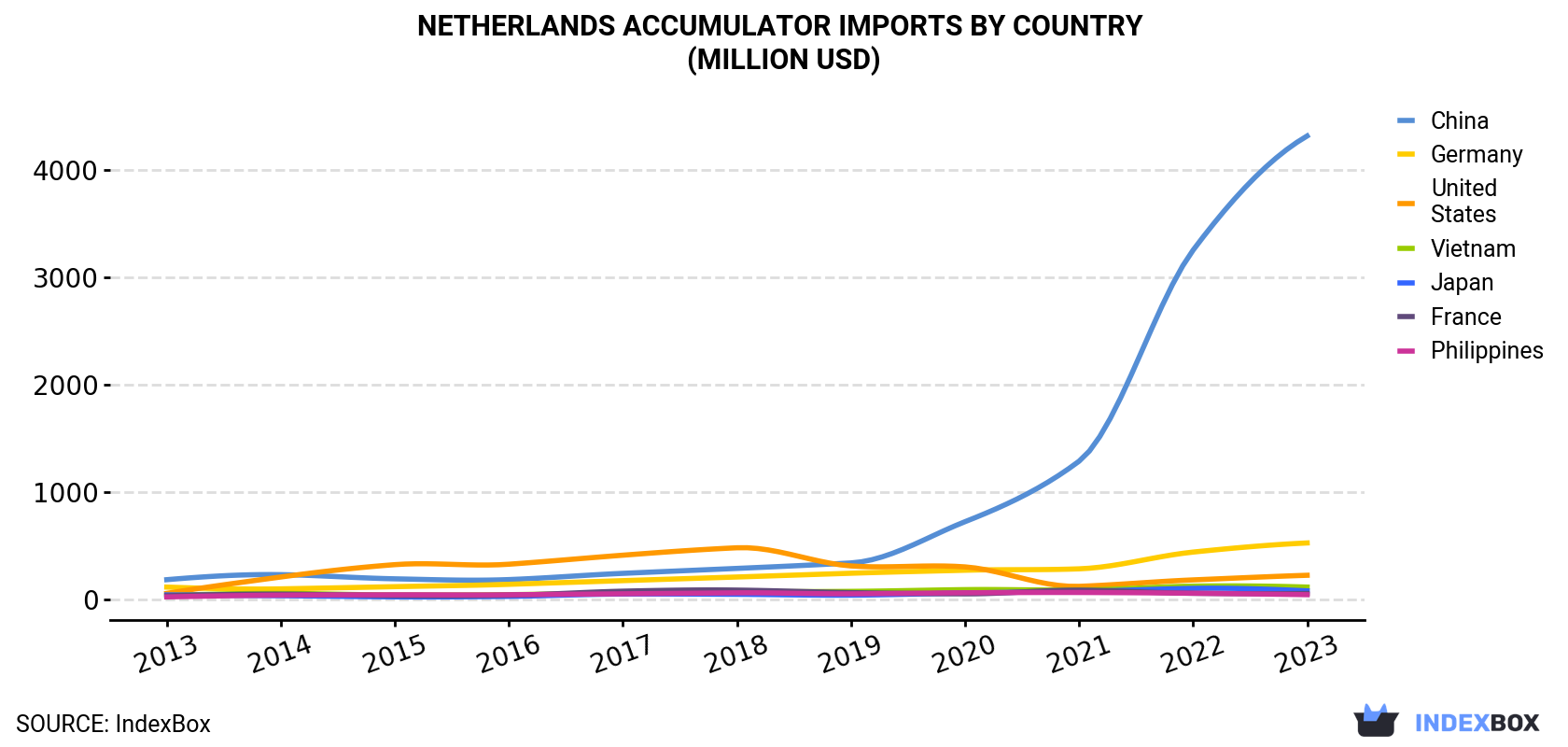 Netherlands Accumulator Imports By Country (Million USD)