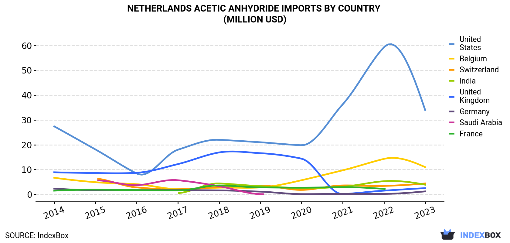 Netherlands Acetic Anhydride Imports By Country (Million USD)