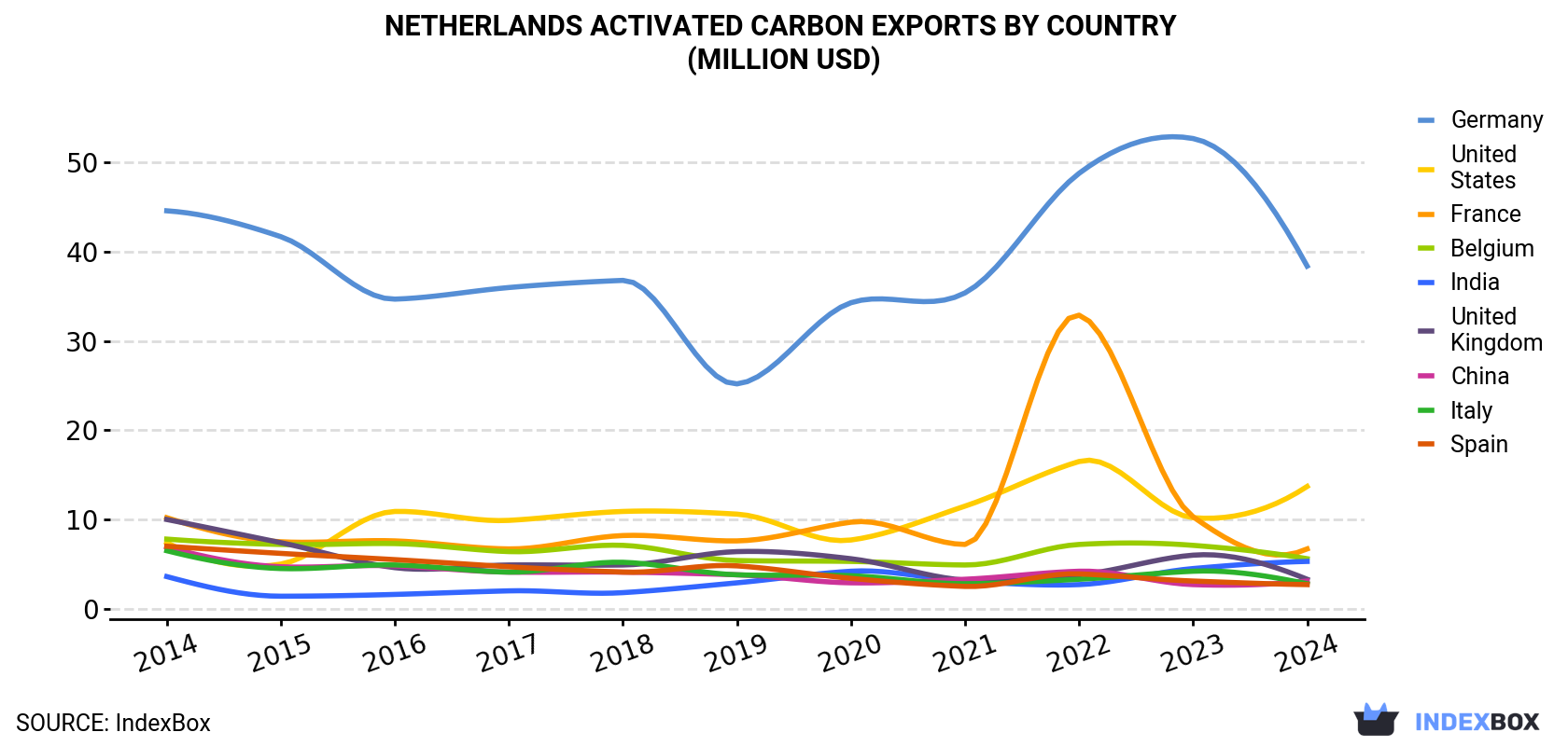 Netherlands Activated Carbon Exports By Country (Million USD)
