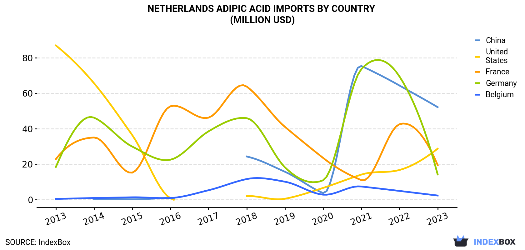 Netherlands Adipic Acid Imports By Country (Million USD)