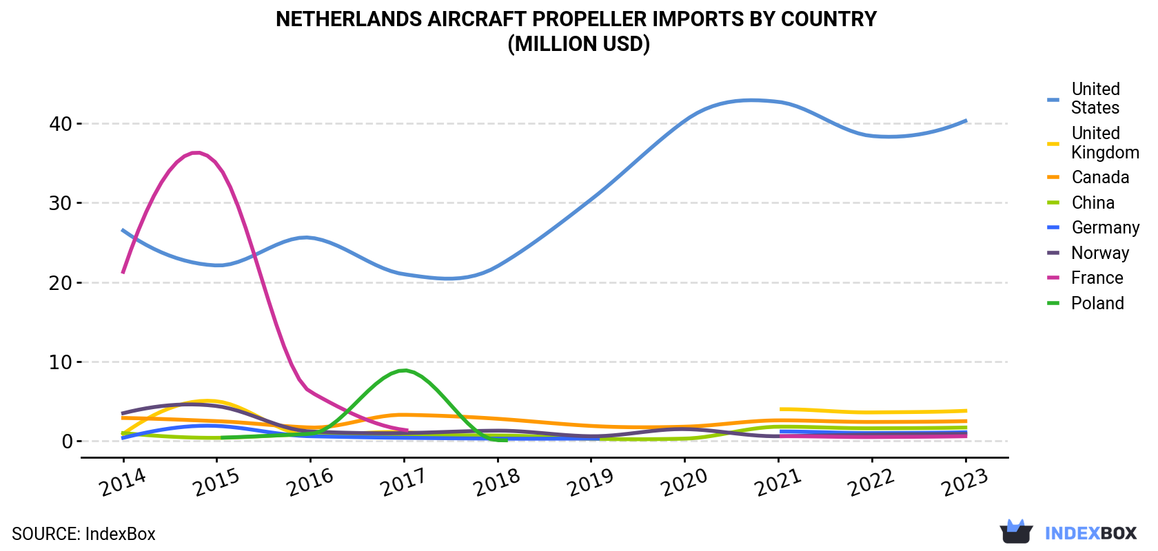 Netherlands Aircraft Propeller Imports By Country (Million USD)