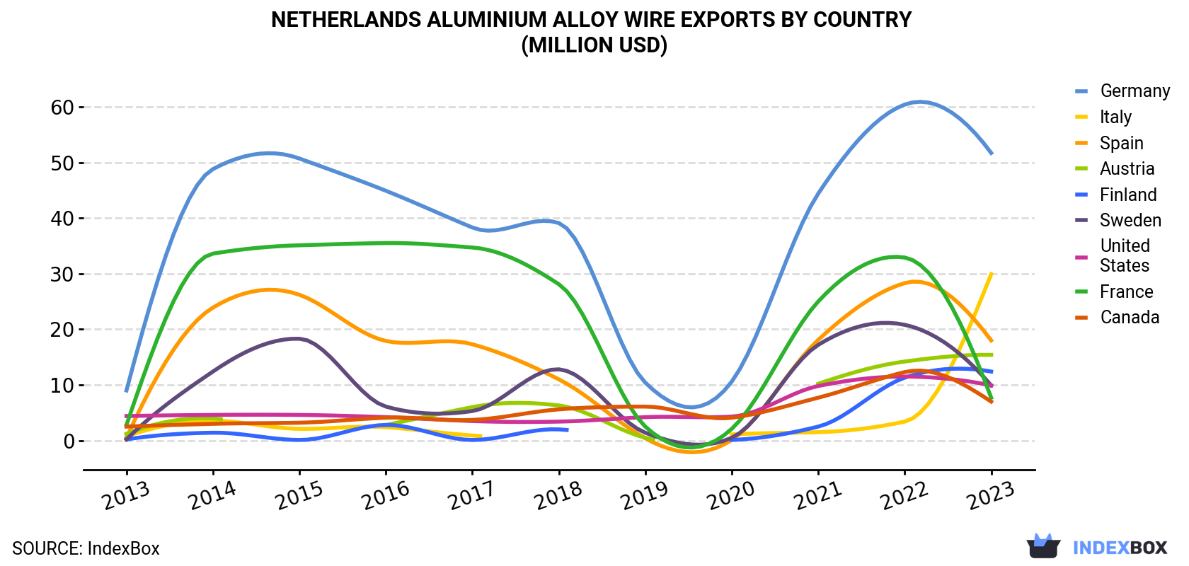 Netherlands Aluminium Alloy Wire Exports By Country (Million USD)