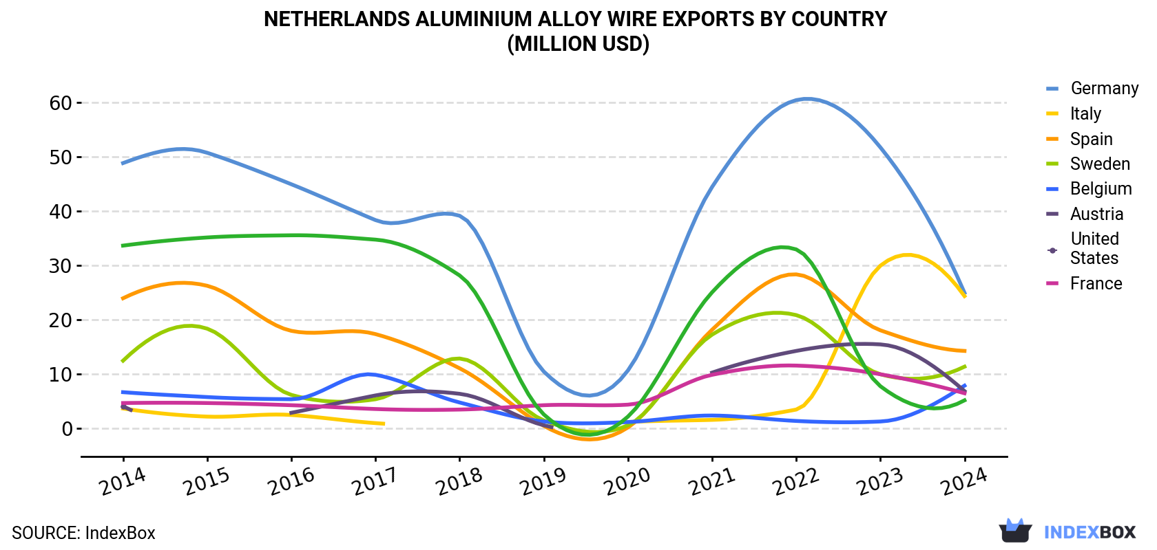 Netherlands Aluminium Alloy Wire Exports By Country (Million USD)