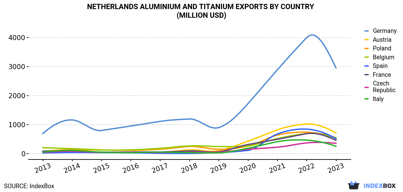 Netherlands Aluminium and Titanium Exports By Country (Million USD)
