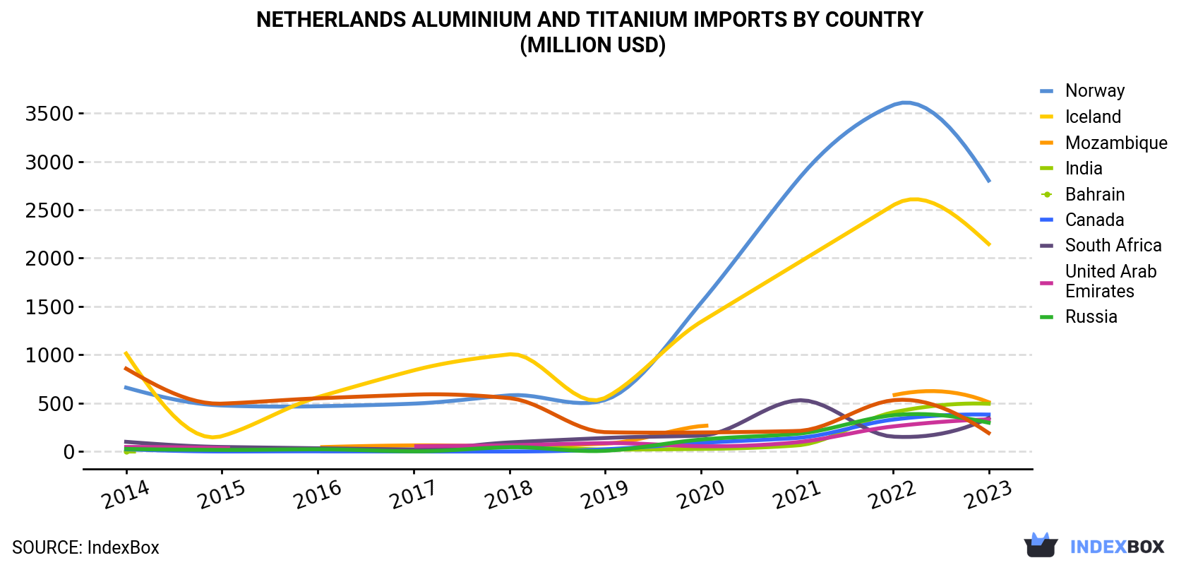 Netherlands Aluminium and Titanium Imports By Country (Million USD)