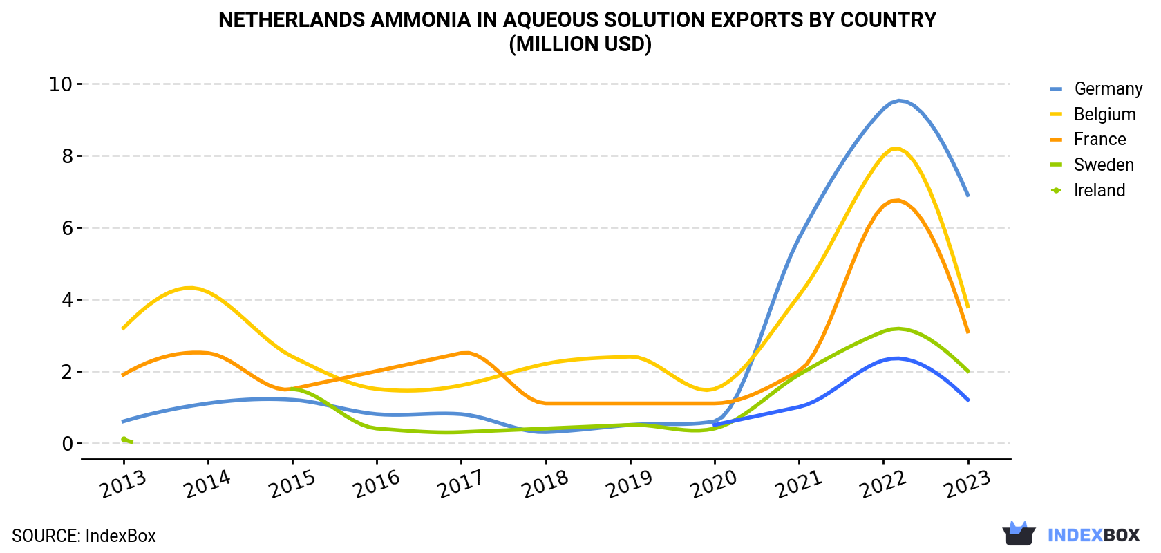 Netherlands Ammonia In Aqueous Solution Exports By Country (Million USD)