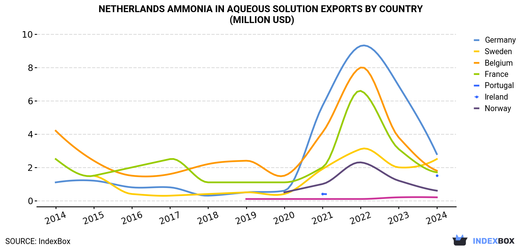 Netherlands Ammonia In Aqueous Solution Exports By Country (Million USD)