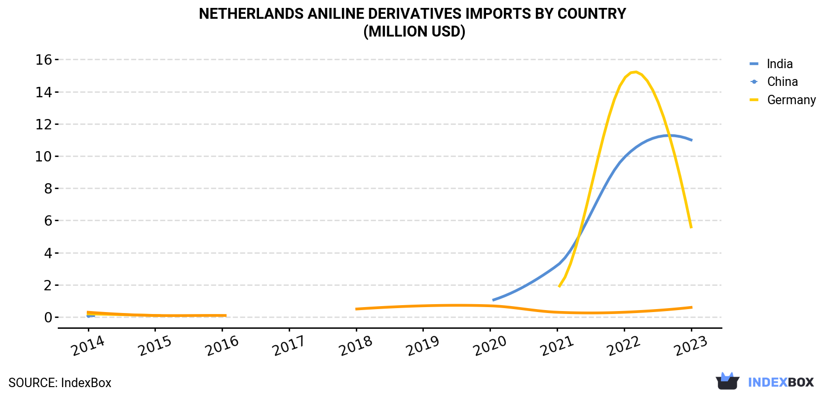 Netherlands Aniline Derivatives Imports By Country (Million USD)